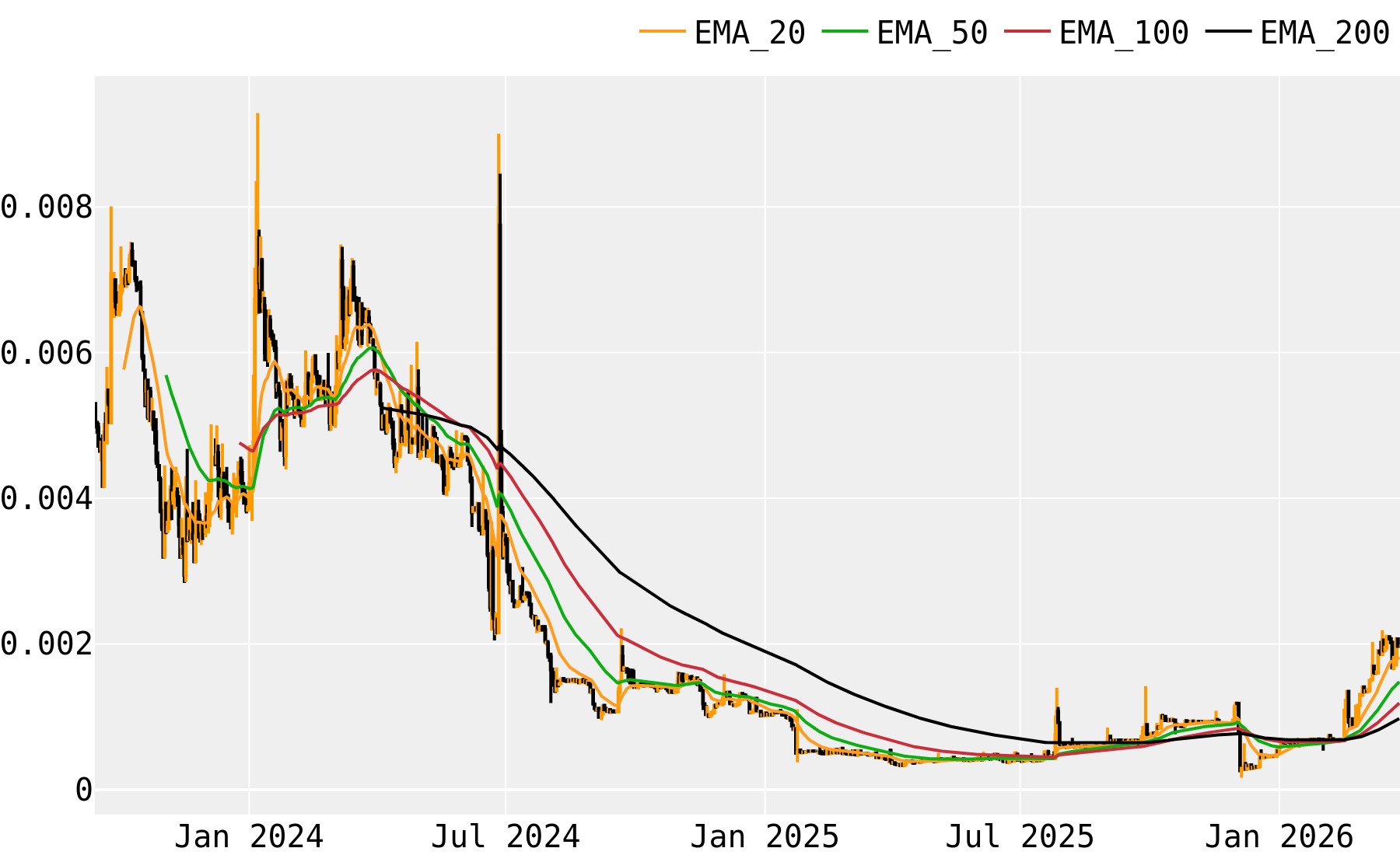 Medias móviles exponenciales de BeyondFi