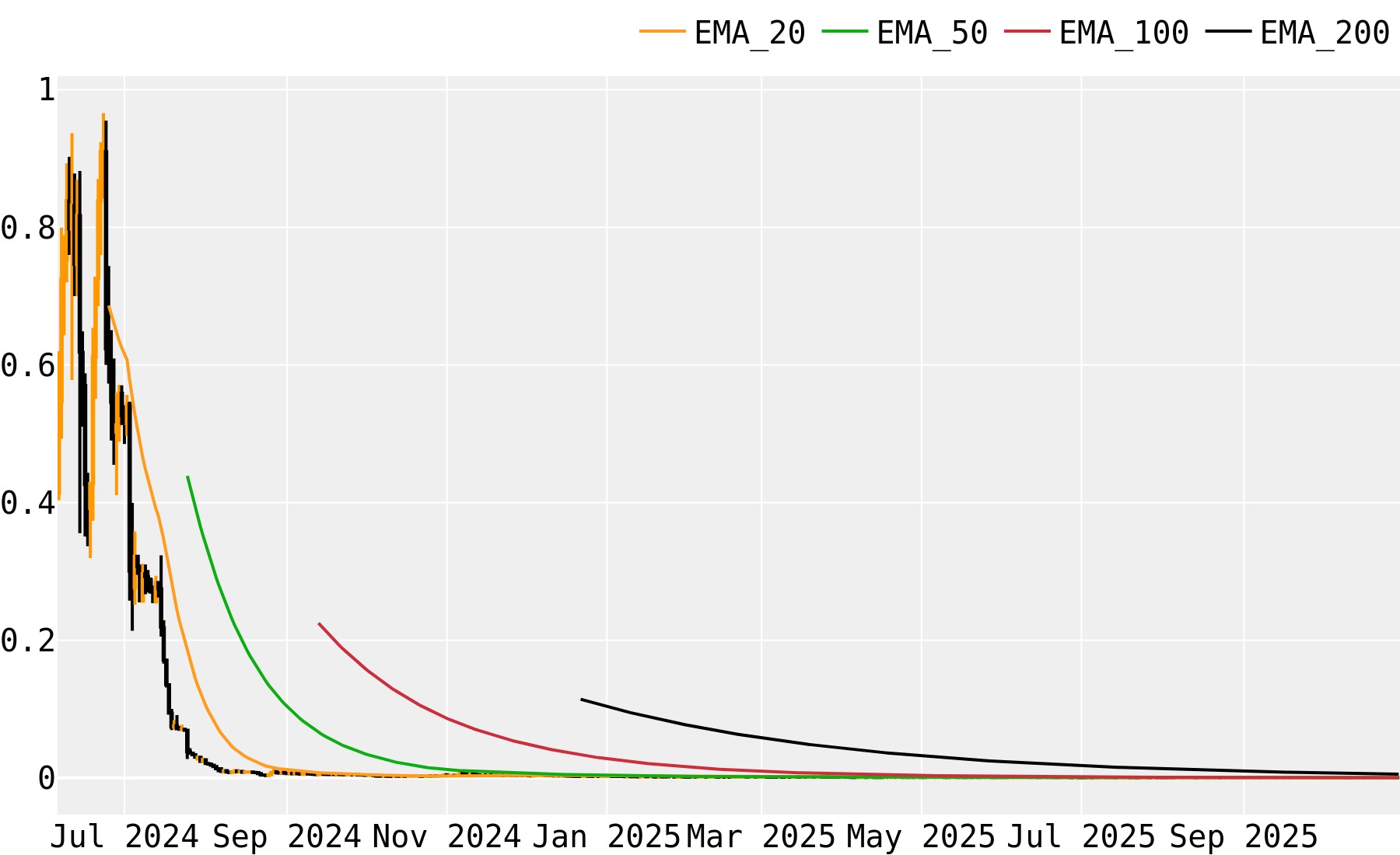 BiCity AI Projects BICITY Exponential moving averages