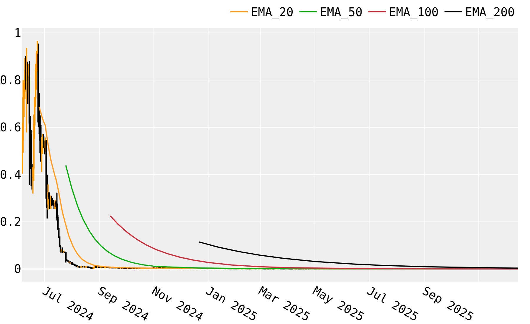 BiCity AI Projects BICITY Exponential moving averages