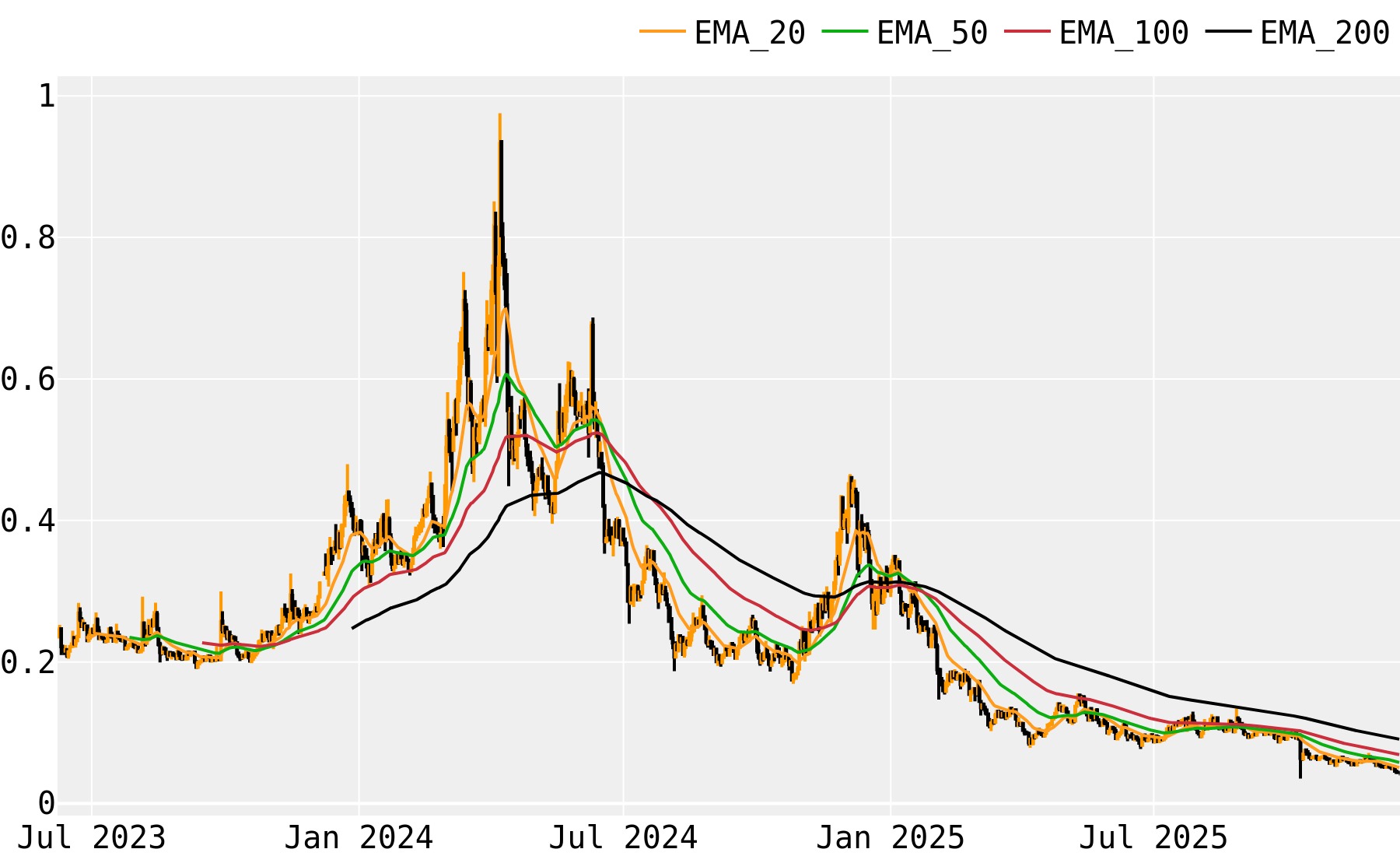 Medias móviles exponenciales de Biconomy