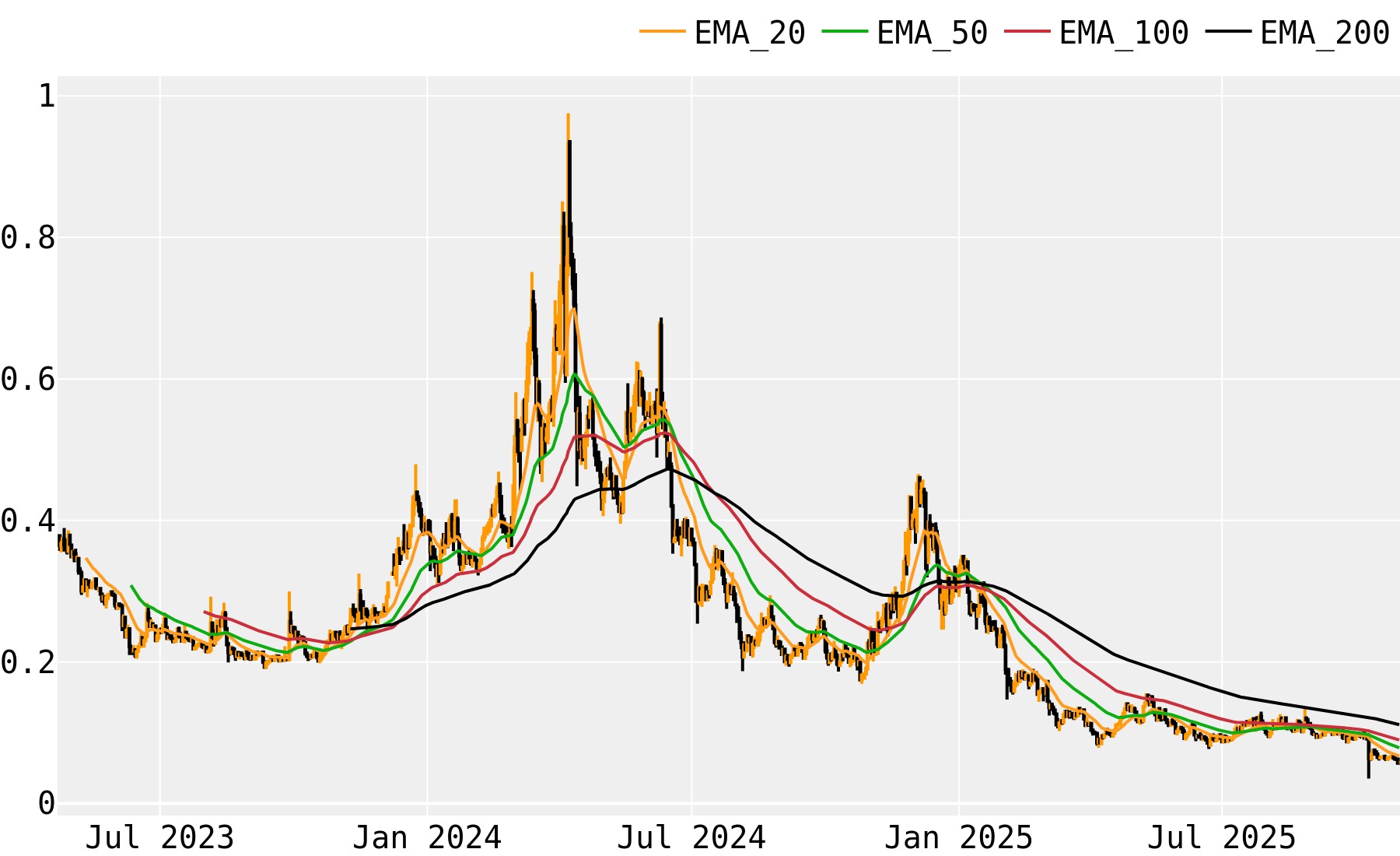 Biconomy BICO Exponential moving averages