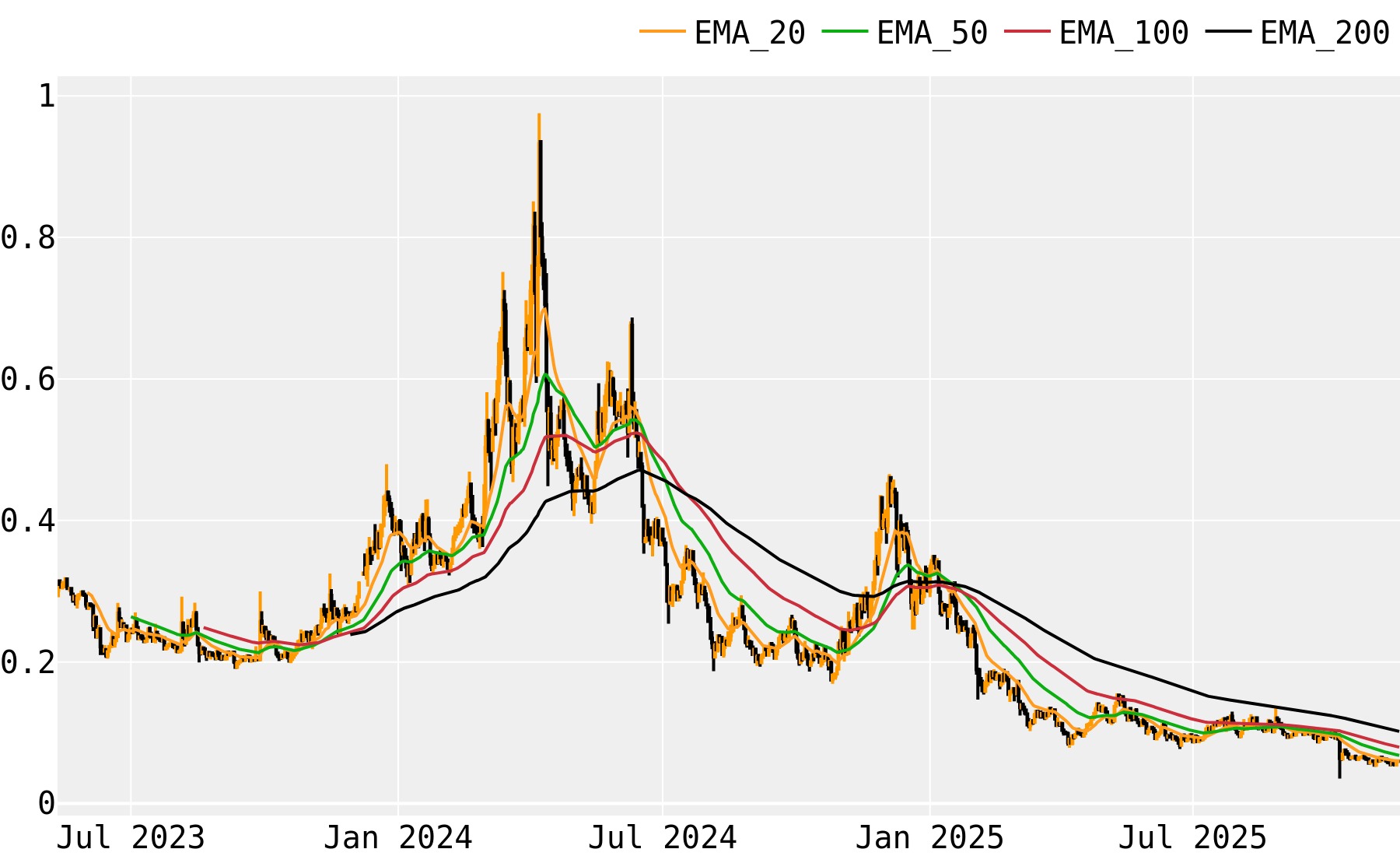 Biconomy BICO Exponential moving averages