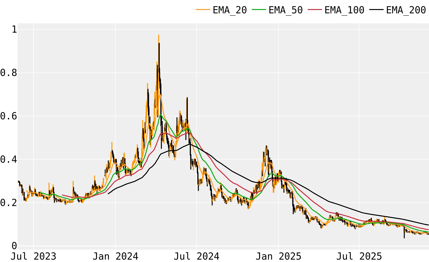 Biconomy BICO Exponential moving averages