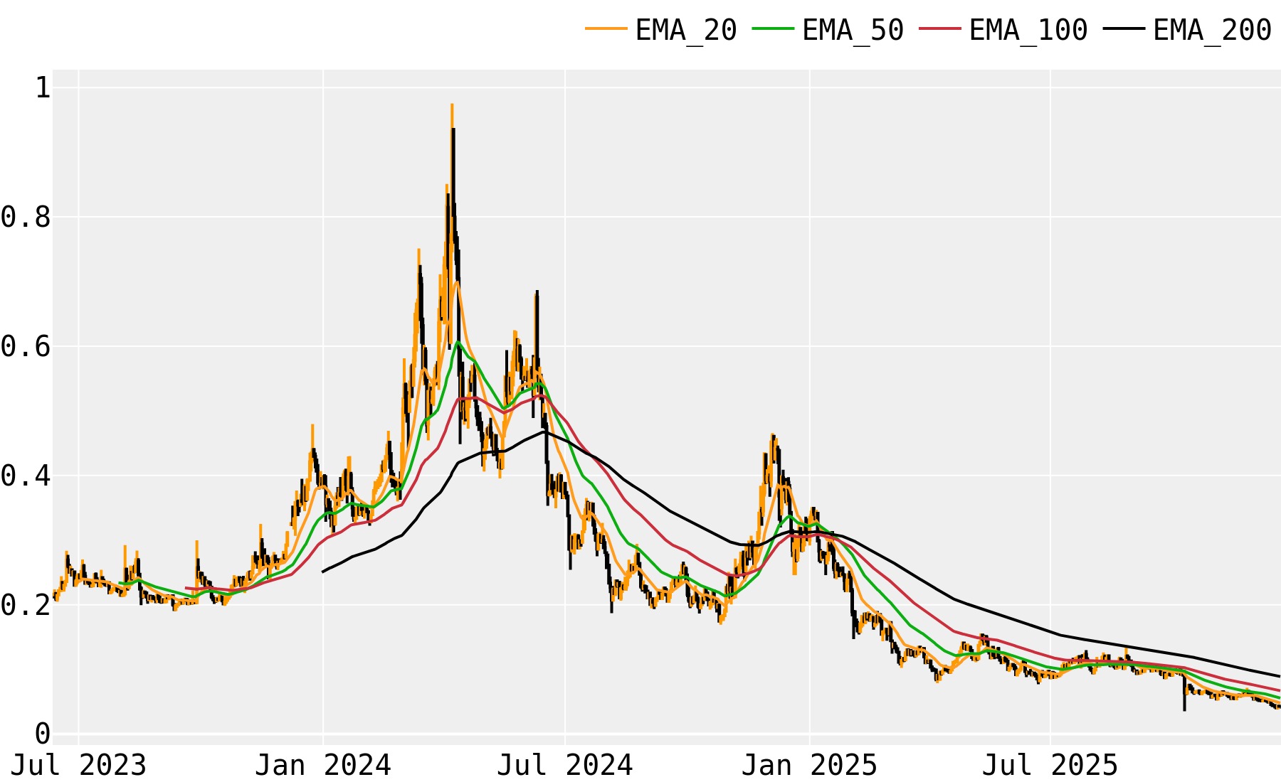 Biconomy Üstel Hareketli Ortalamaları
