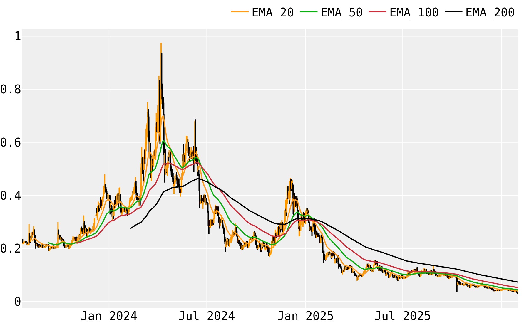 Medias móviles exponenciales de Biconomy