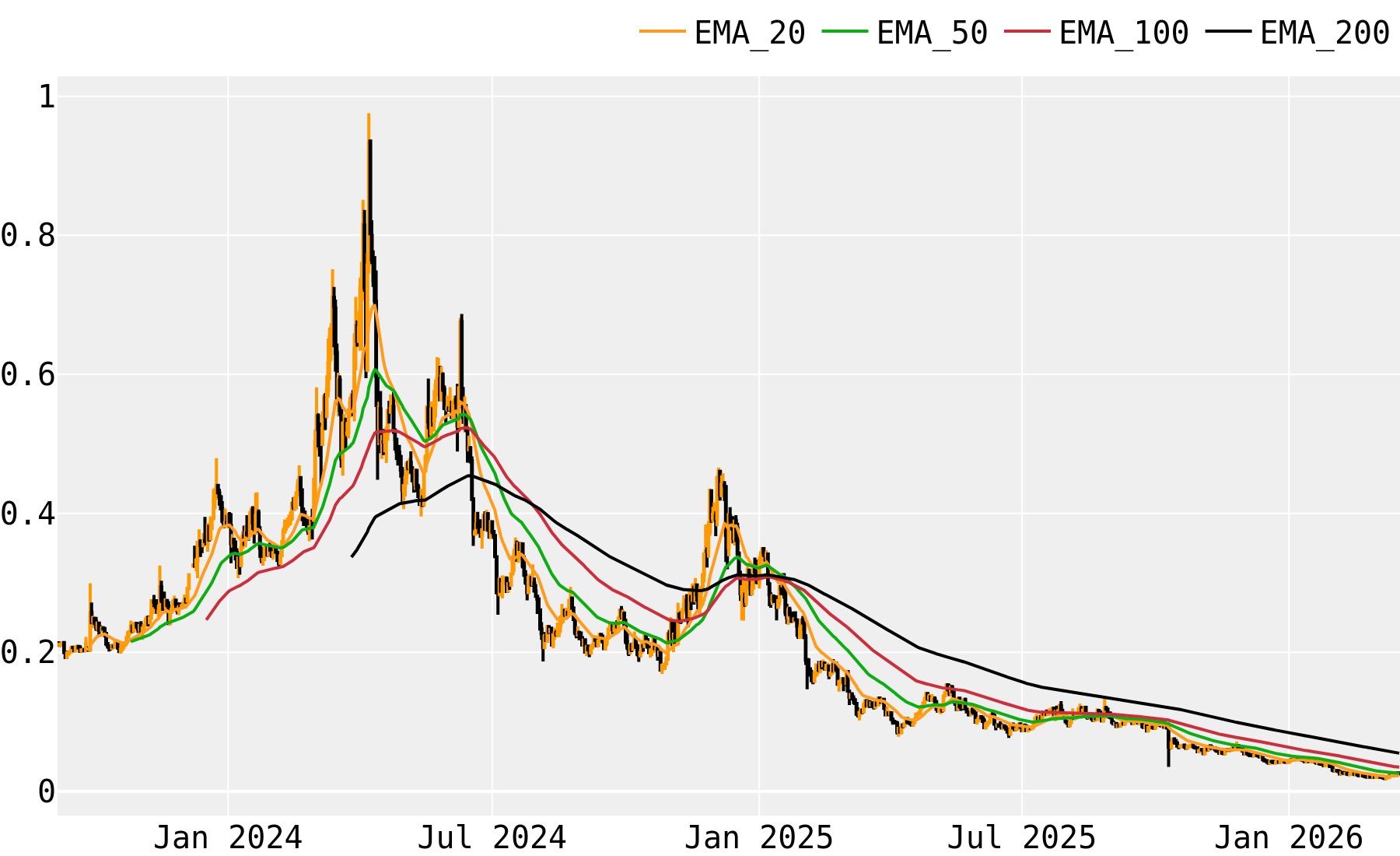 Medias móviles exponenciales de Biconomy
