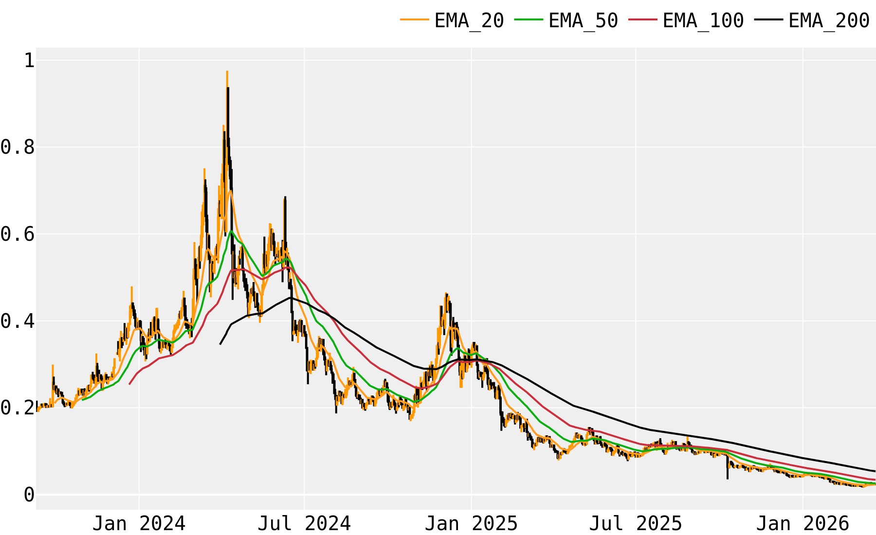 Biconomy Üstel Hareketli Ortalamaları
