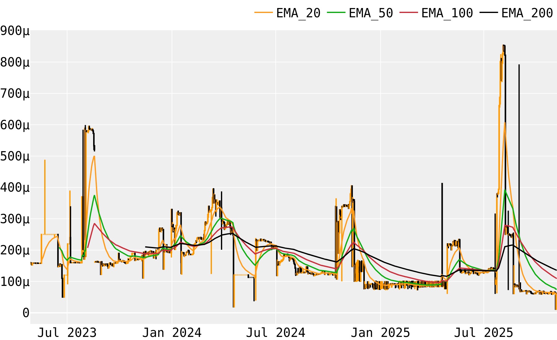 BidiPass BDP Exponential moving averages