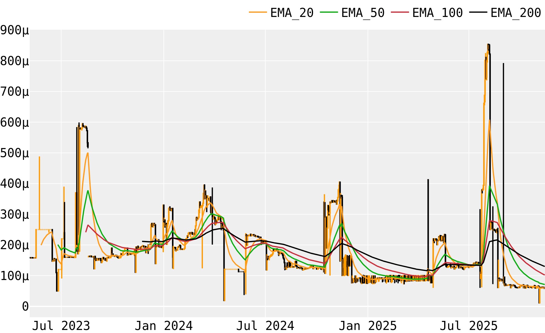 BidiPass BDP Exponential moving averages