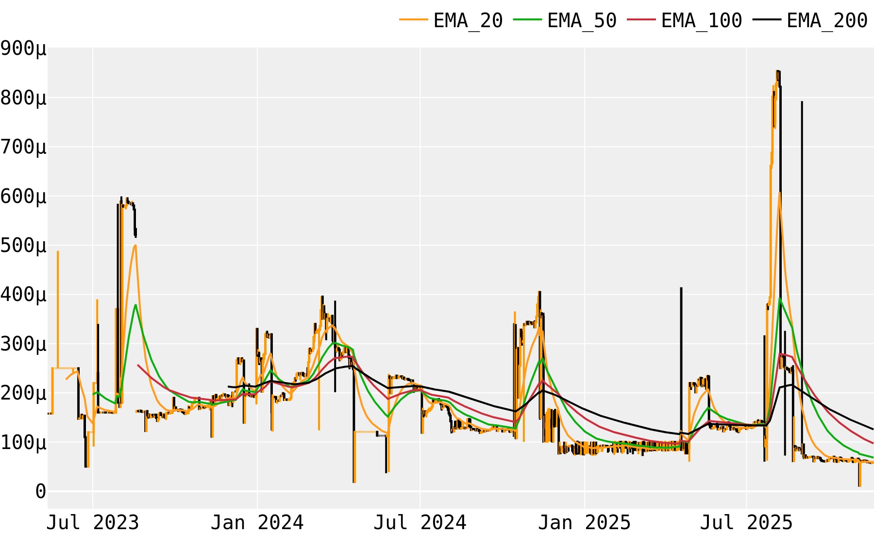 BidiPass BDP Exponential moving averages