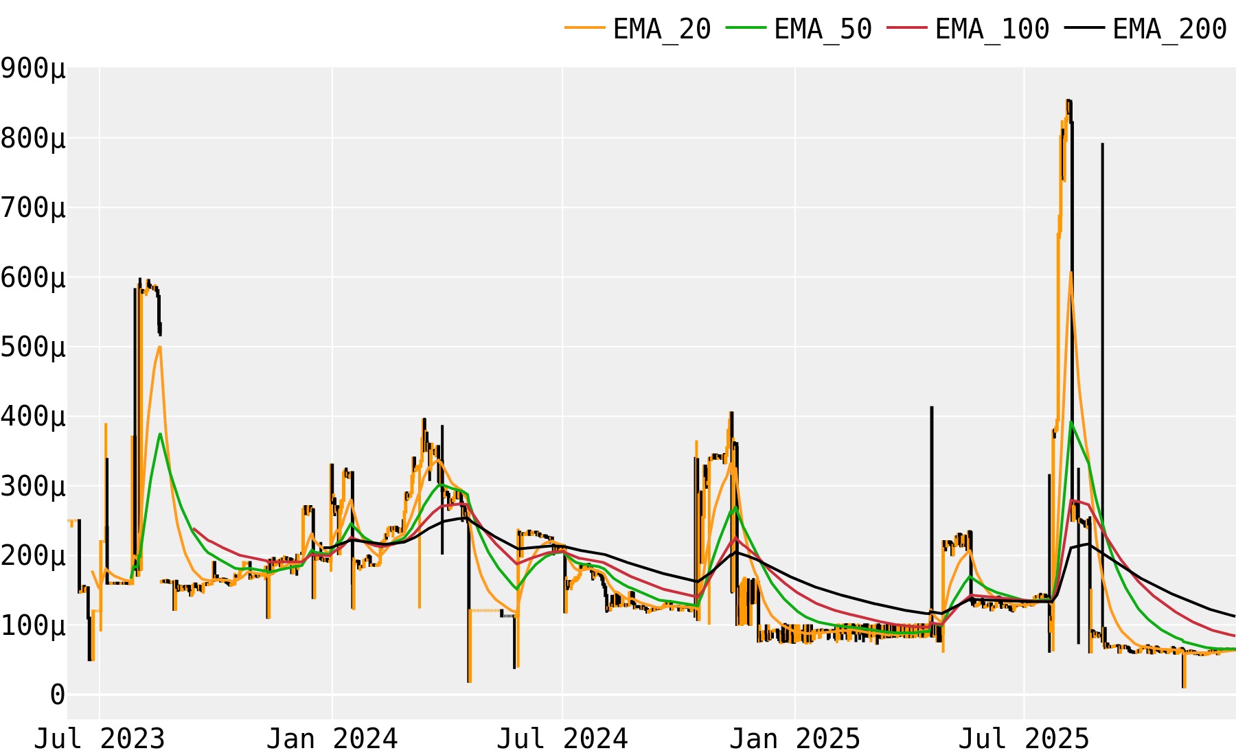 BidiPass BDP Exponential moving averages