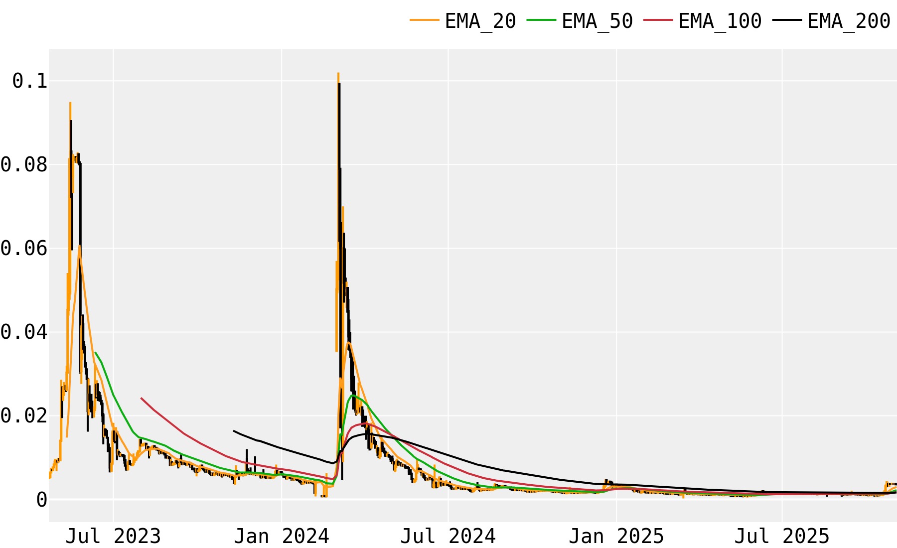 BIDZ Coin BIDZ Exponential moving averages