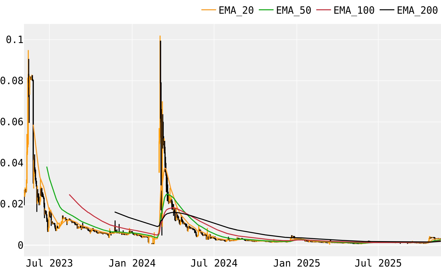 BIDZ Coin BIDZ Exponential moving averages