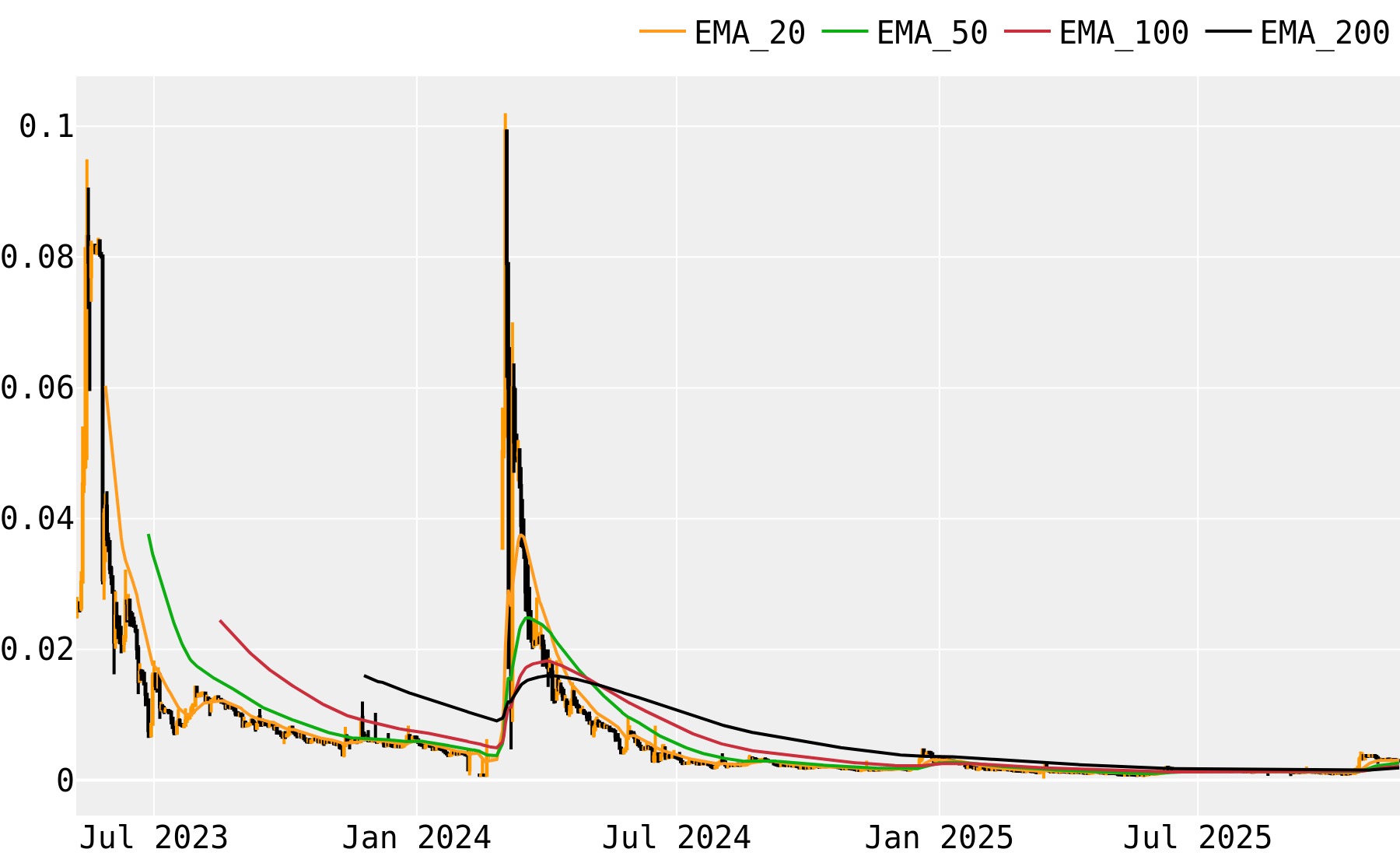 BIDZ Coin Üstel Hareketli Ortalamaları