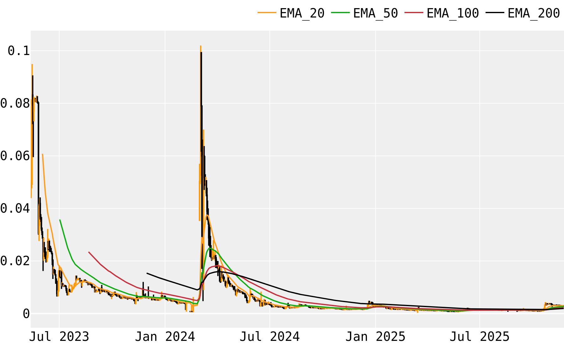 BIDZ Coin BIDZ Exponential moving averages
