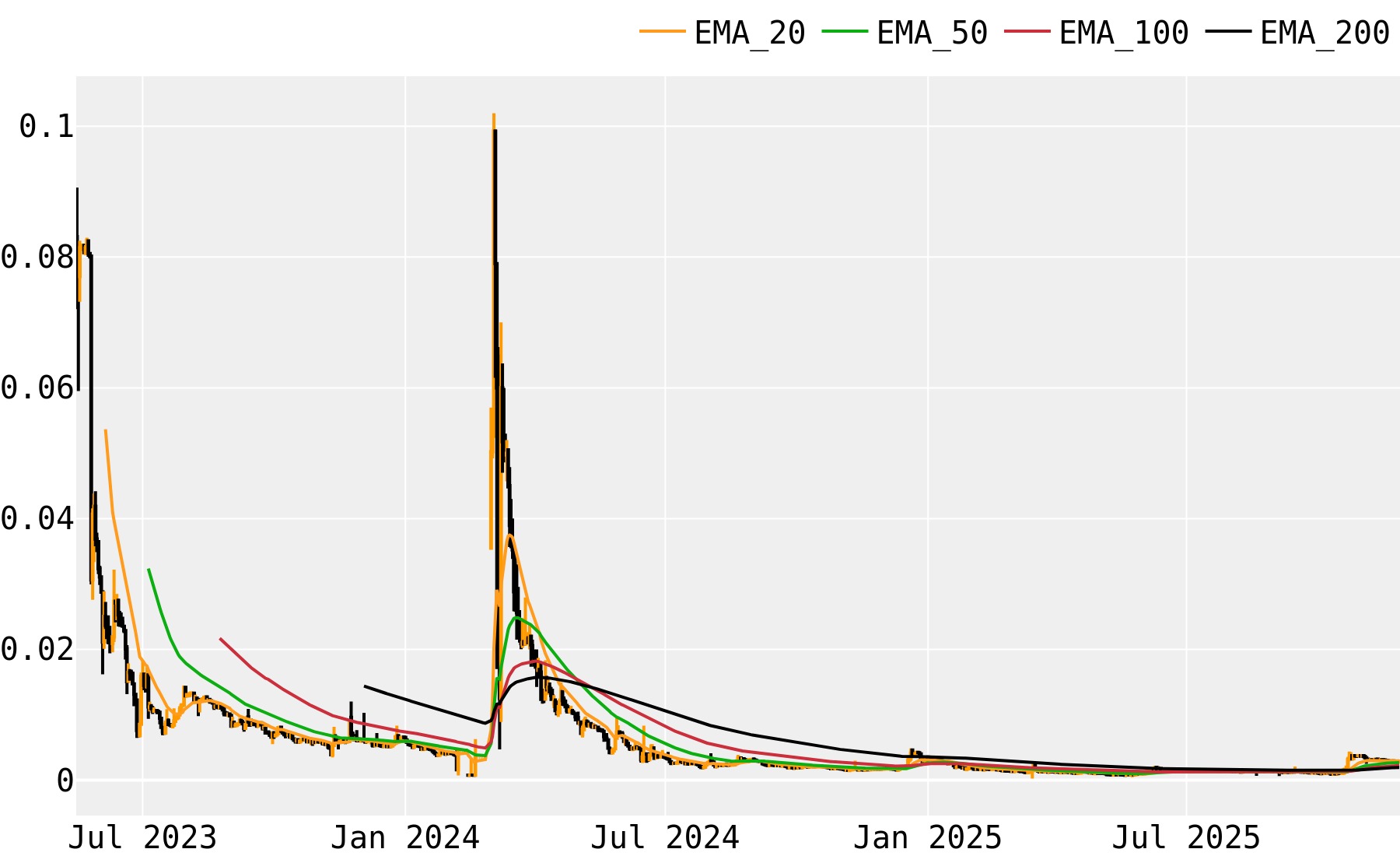 BIDZ Coin BIDZ Exponential moving averages
