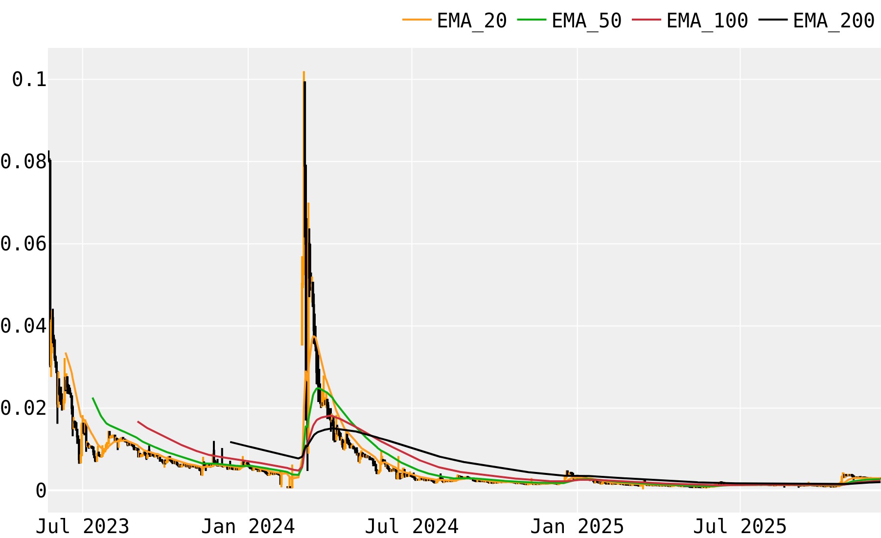 BIDZ Coin BIDZ Exponential moving averages