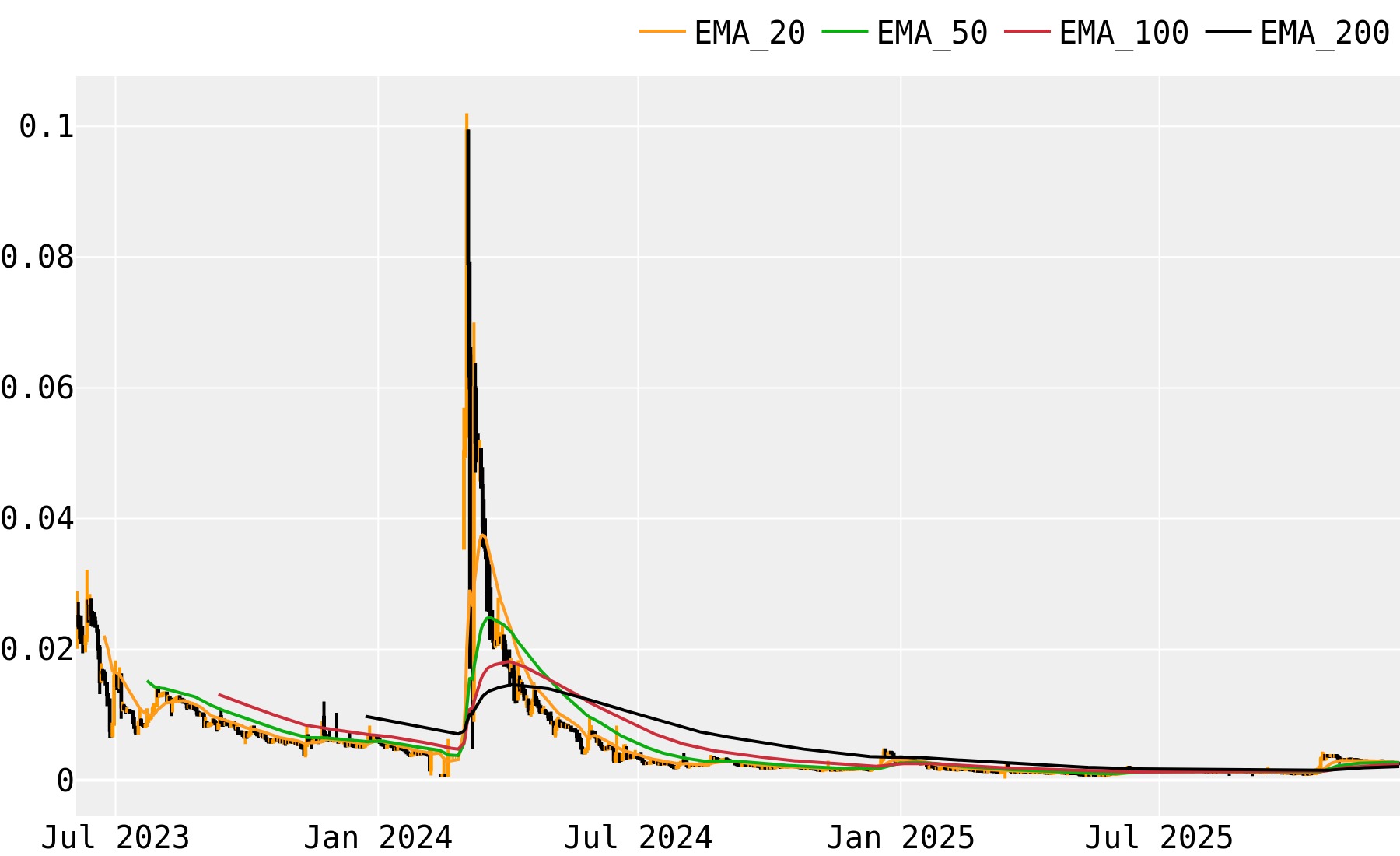 BIDZ Coin BIDZ Экспоненциальные скользящие средние