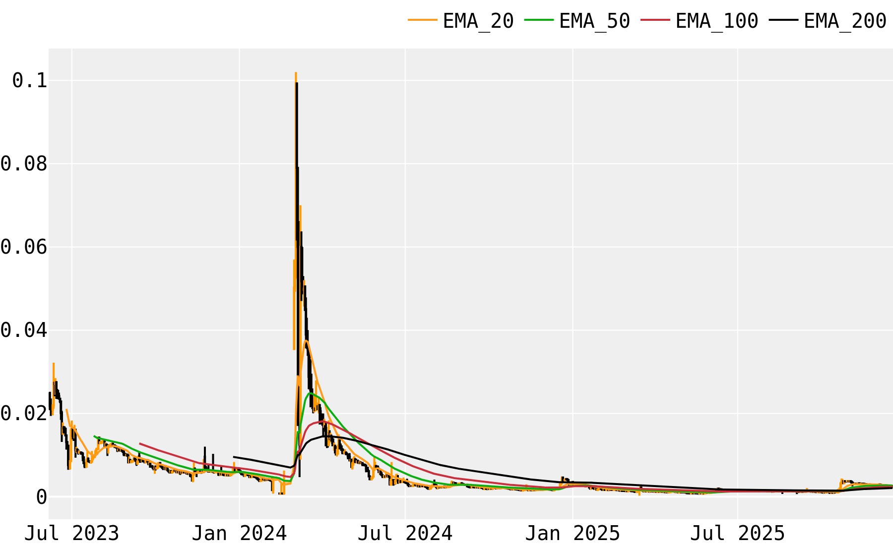 Medias móviles exponenciales de BIDZ Coin