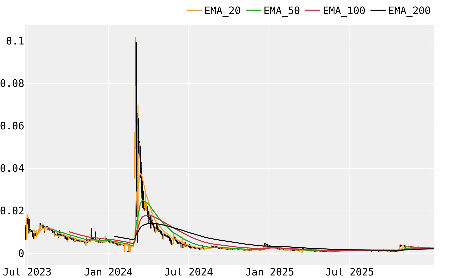 BIDZ Coin Üstel Hareketli Ortalamaları