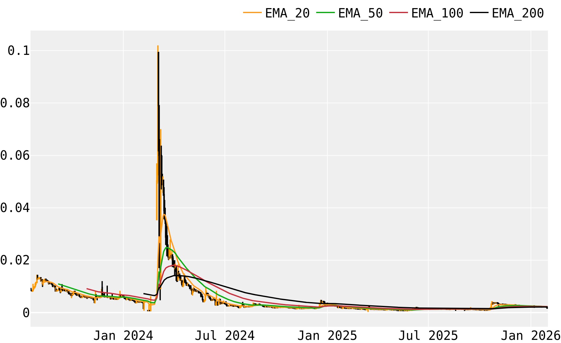 BIDZ Coin BIDZ Экспоненциальные скользящие средние