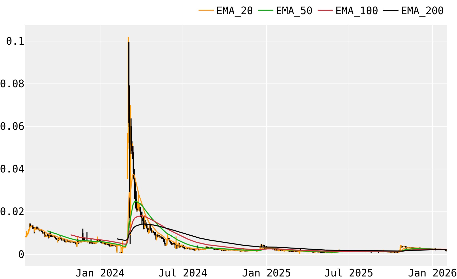 Medias móviles exponenciales de BIDZ Coin