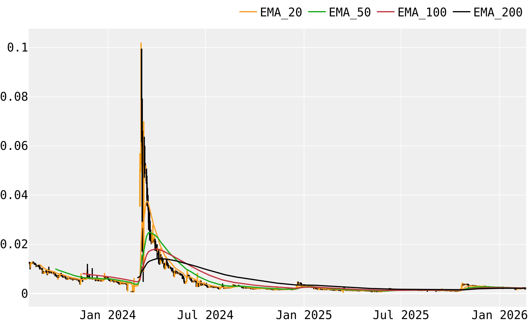 BIDZ Coin Üstel Hareketli Ortalamaları