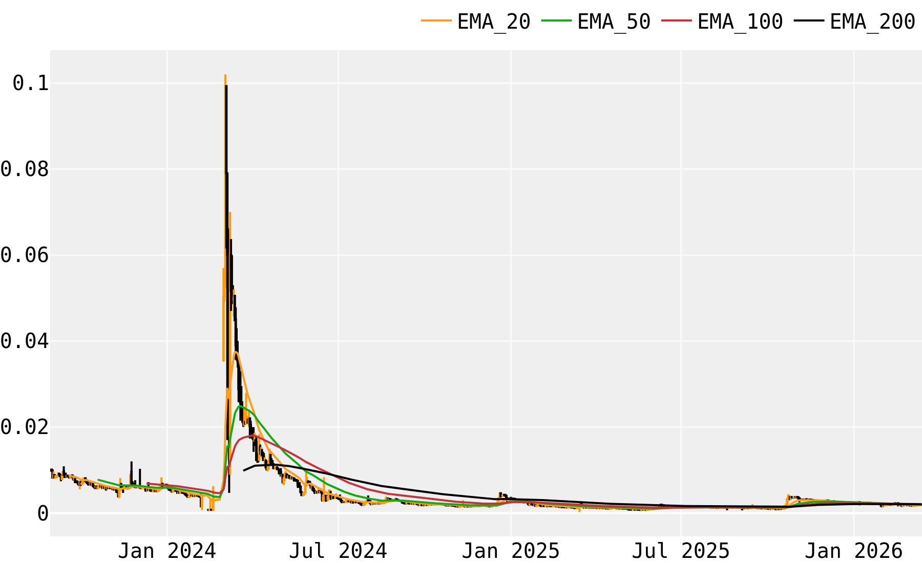 Medias móviles exponenciales de BIDZ Coin