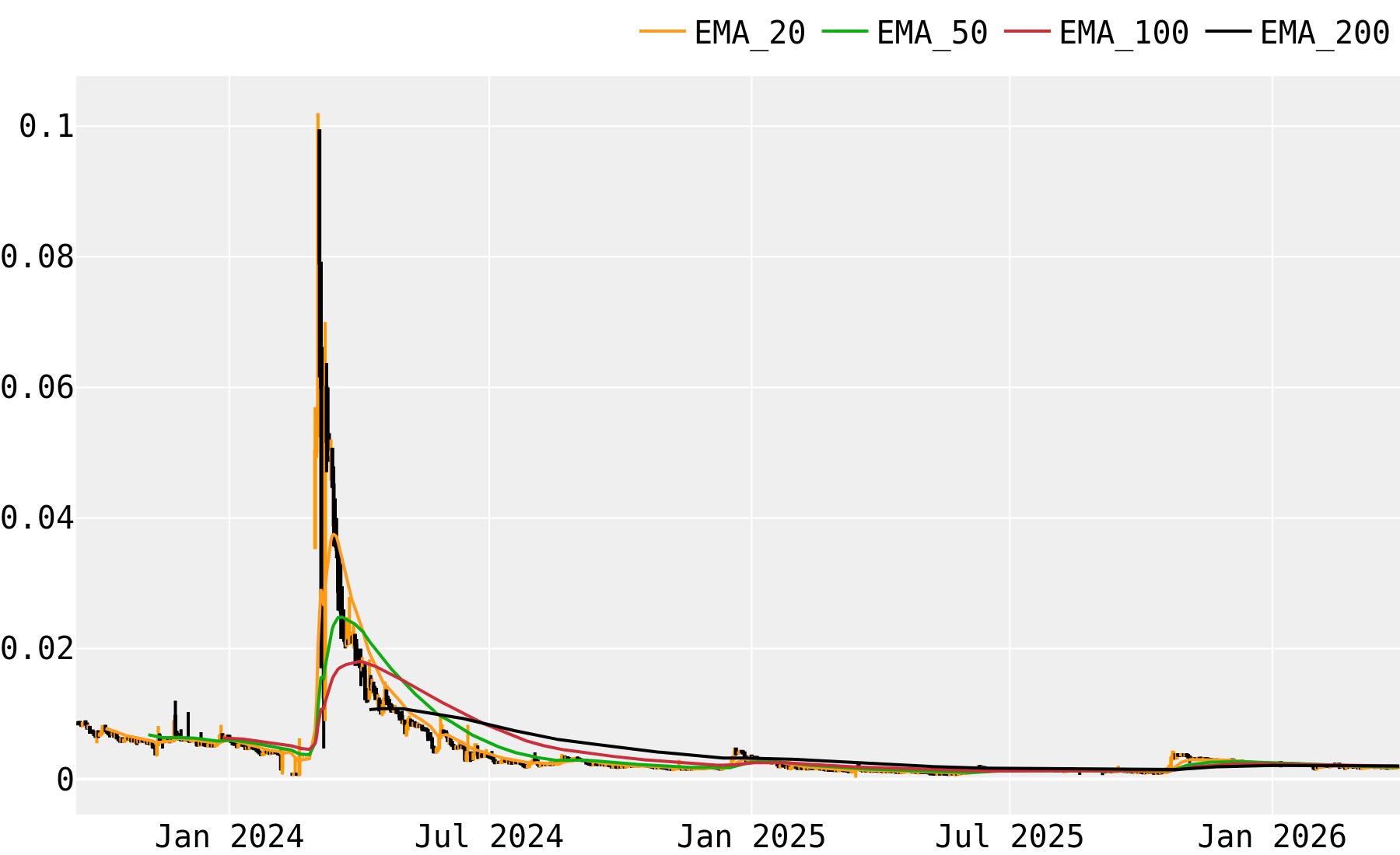 BIDZ Coin Üstel Hareketli Ortalamaları