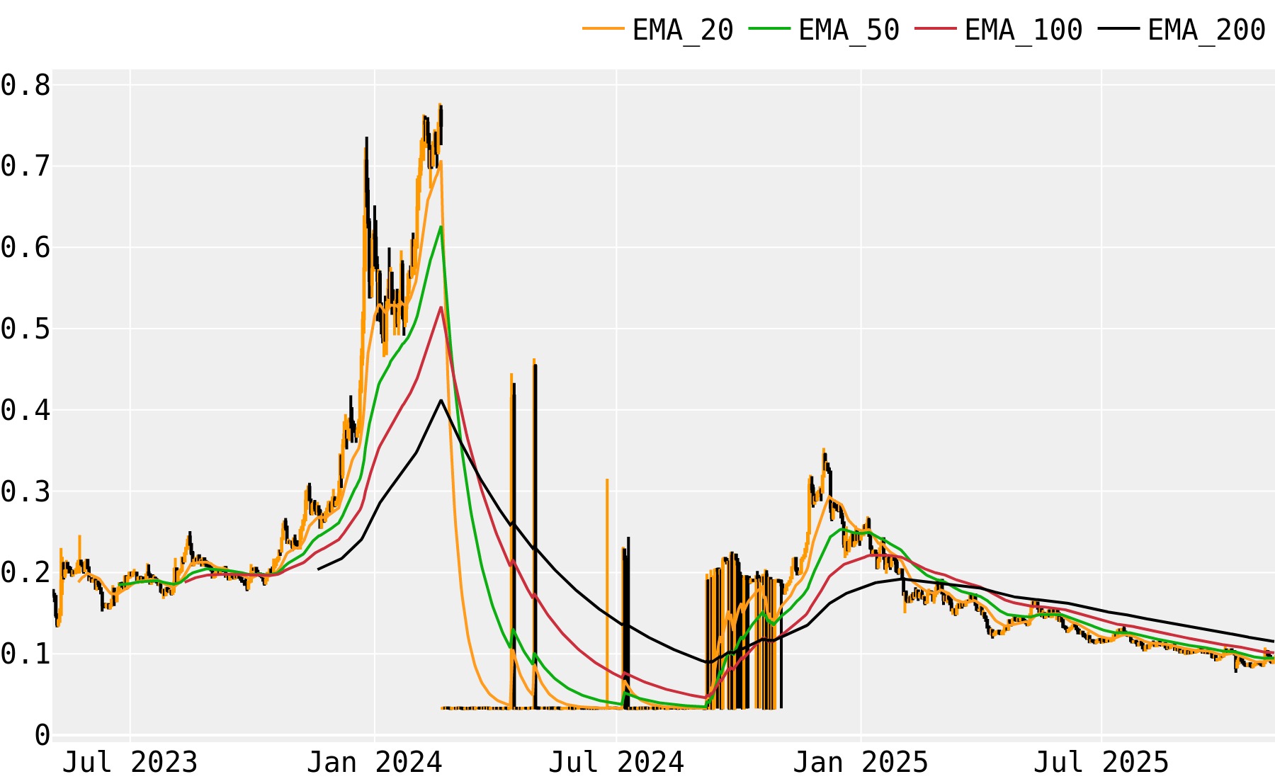 Bifrost BNC Exponential moving averages