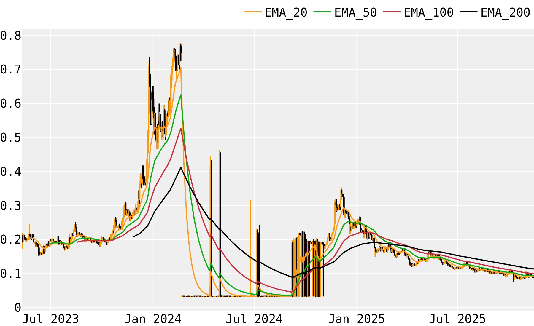 Bifrost BNC Exponential moving averages