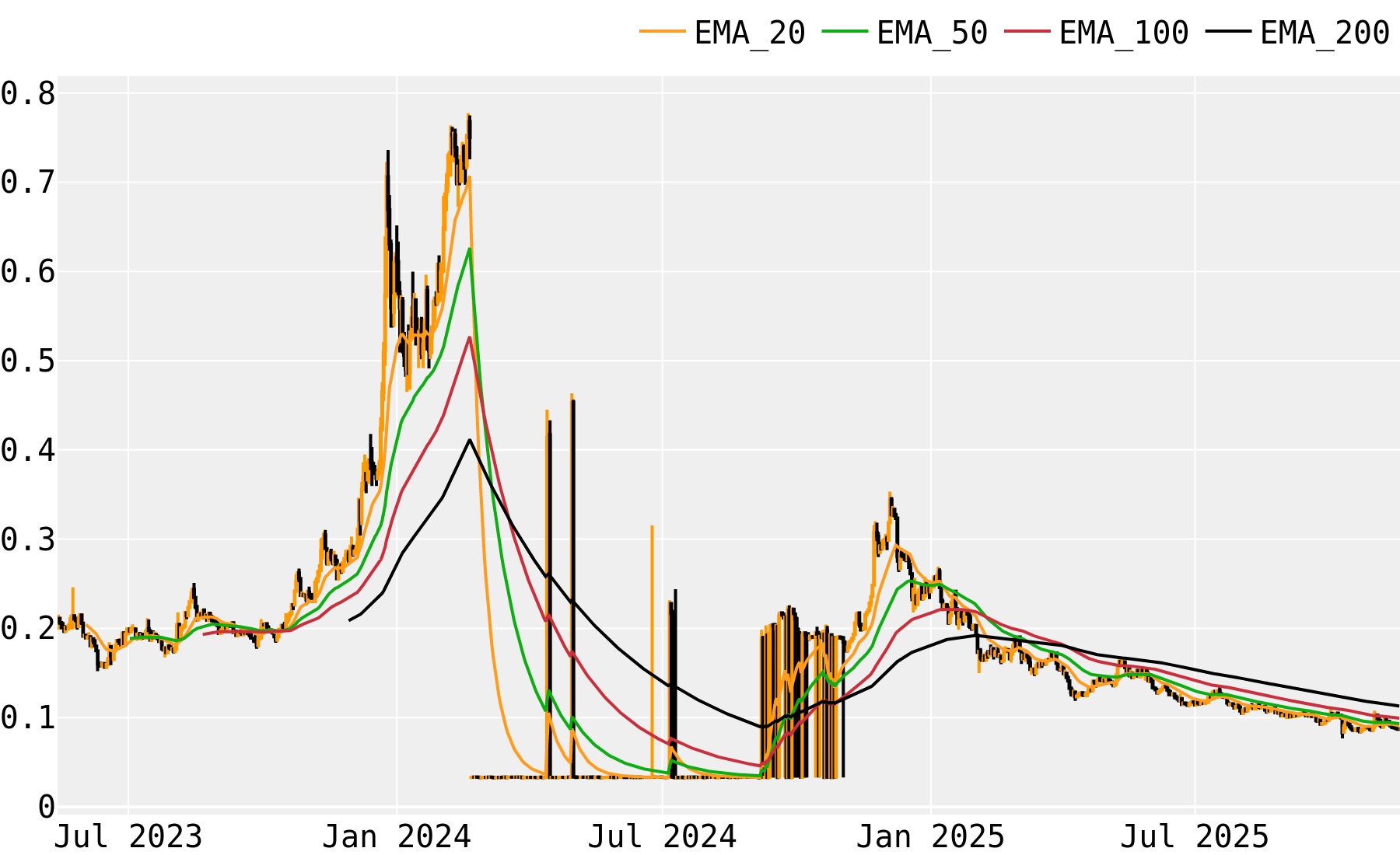 Bifrost BNC Exponential moving averages