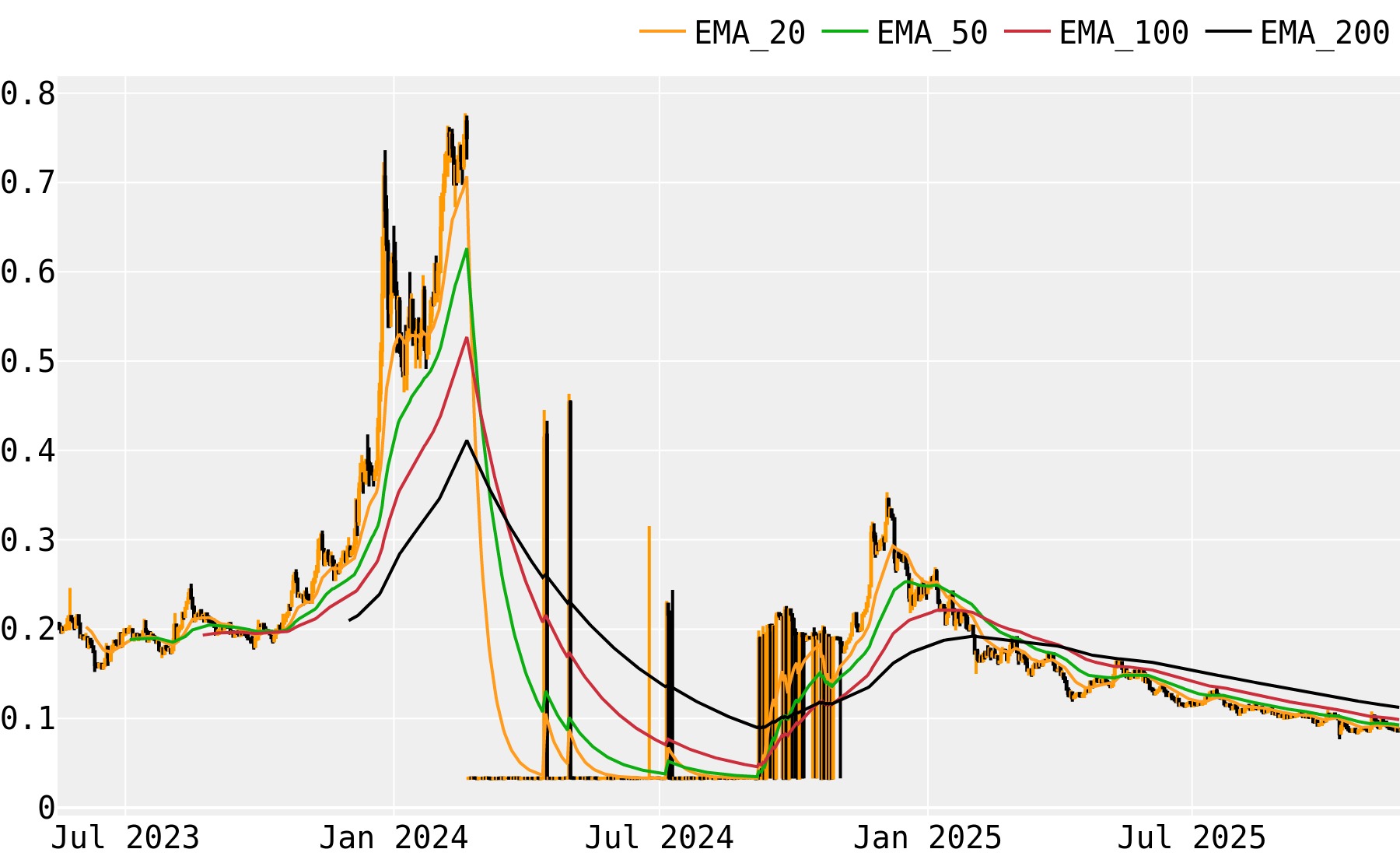 Bifrost BNC Exponential moving averages
