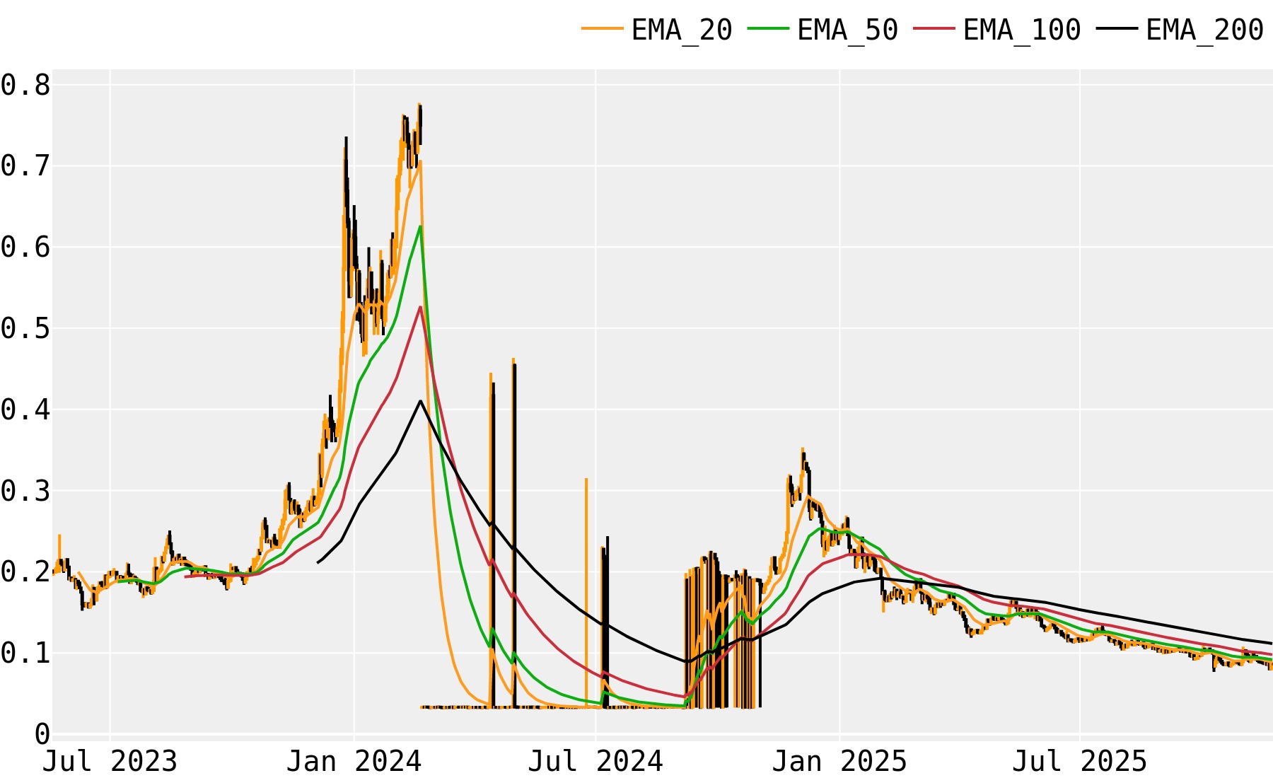 Bifrost BNC Exponential moving averages