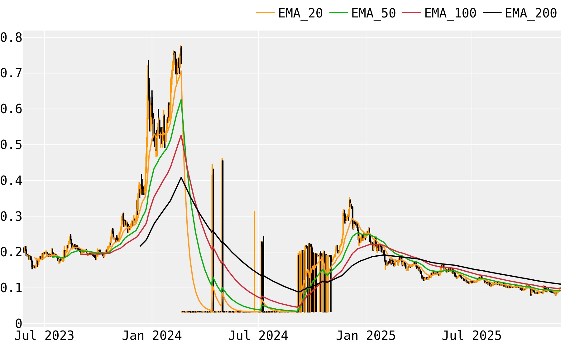 Bifrost BNC Exponential moving averages