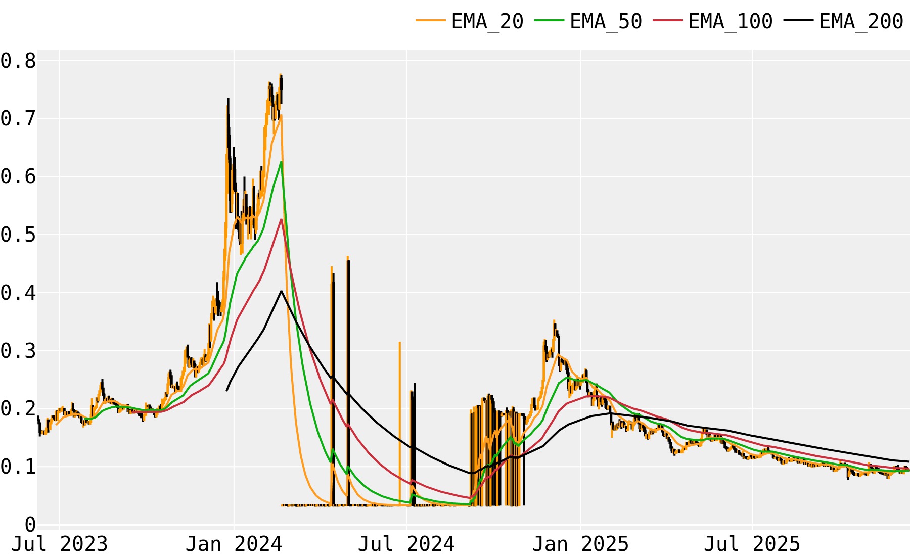 Bifrost Üstel Hareketli Ortalamaları