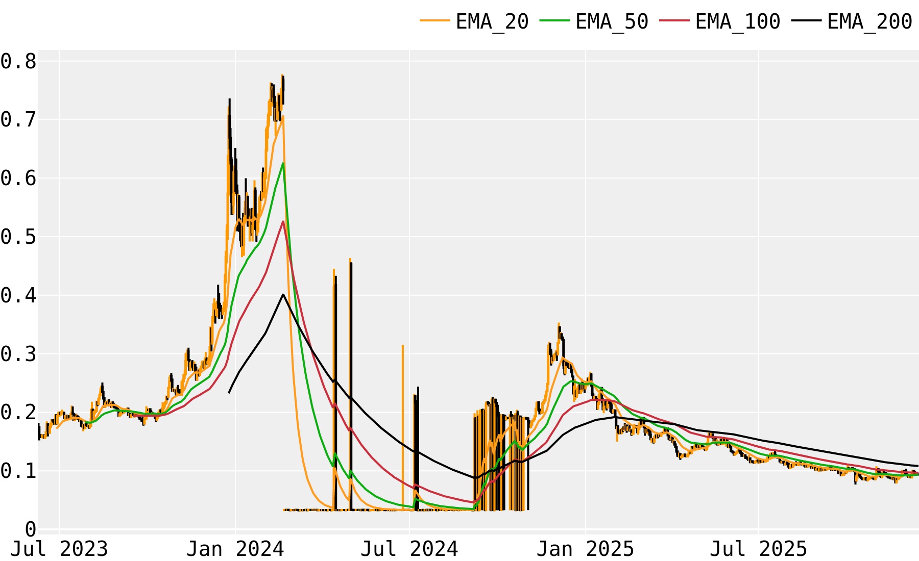 Bifrost BNC Экспоненциальные скользящие средние