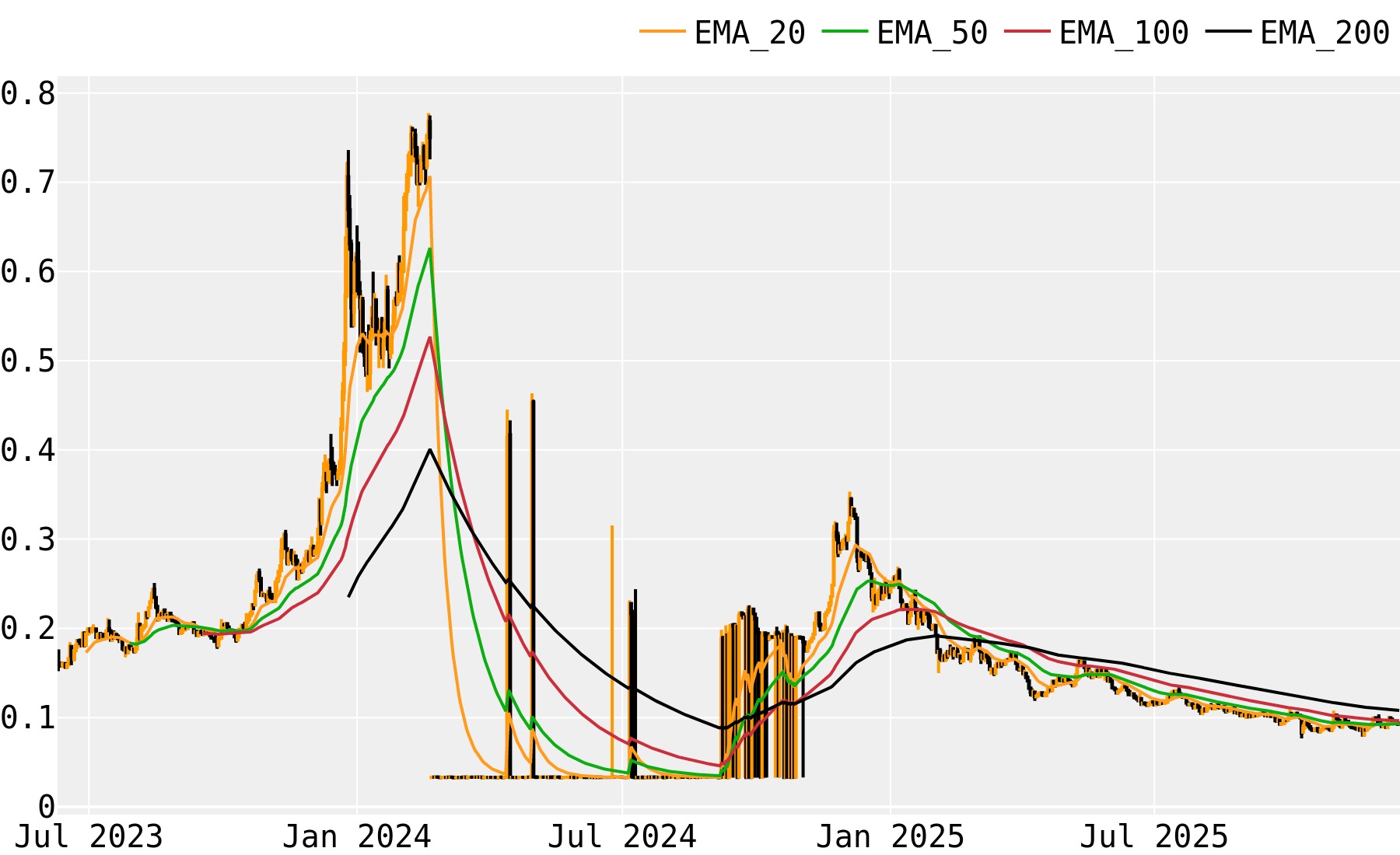 Medias móviles exponenciales de Bifrost