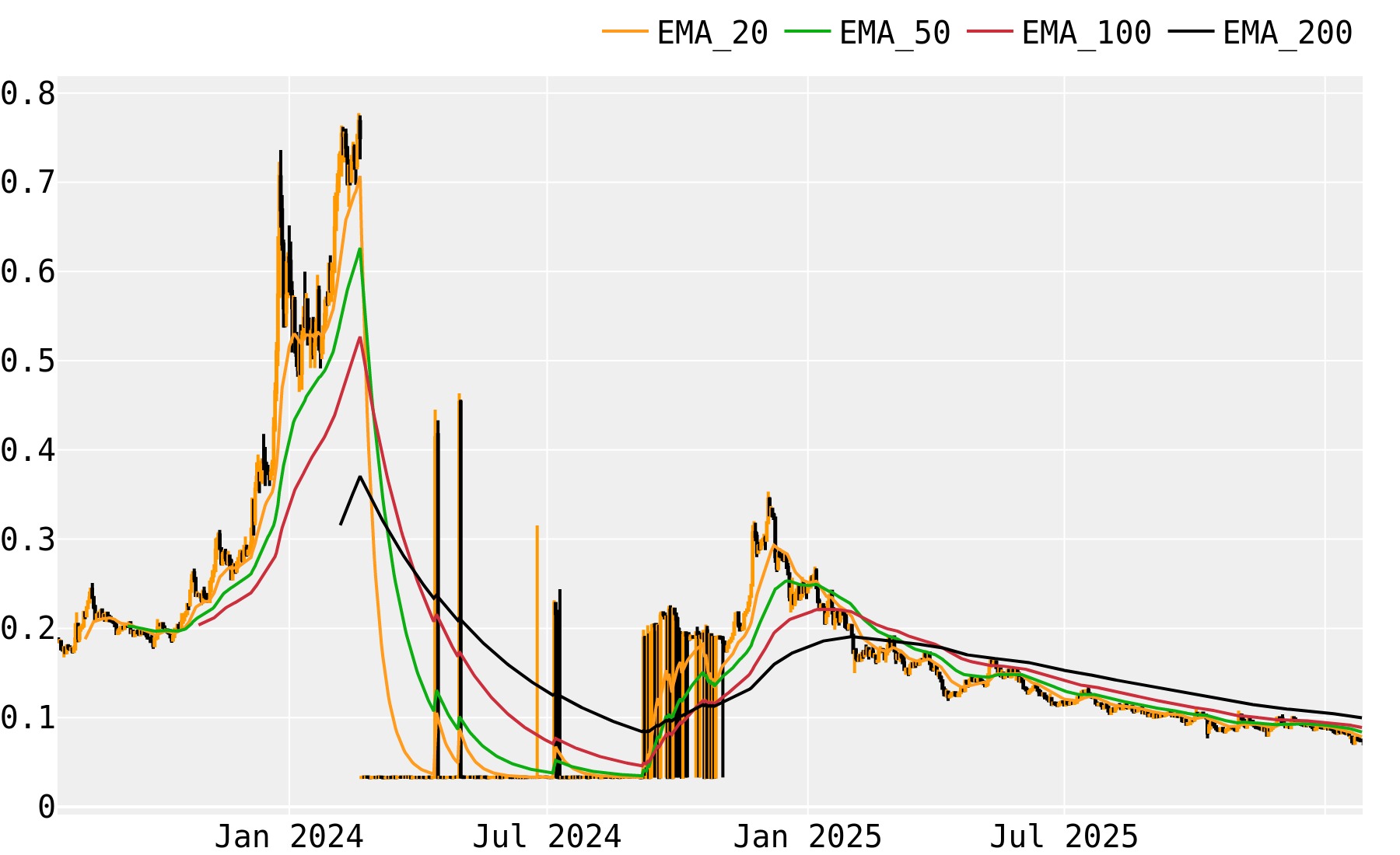 Bifrost Üstel Hareketli Ortalamaları