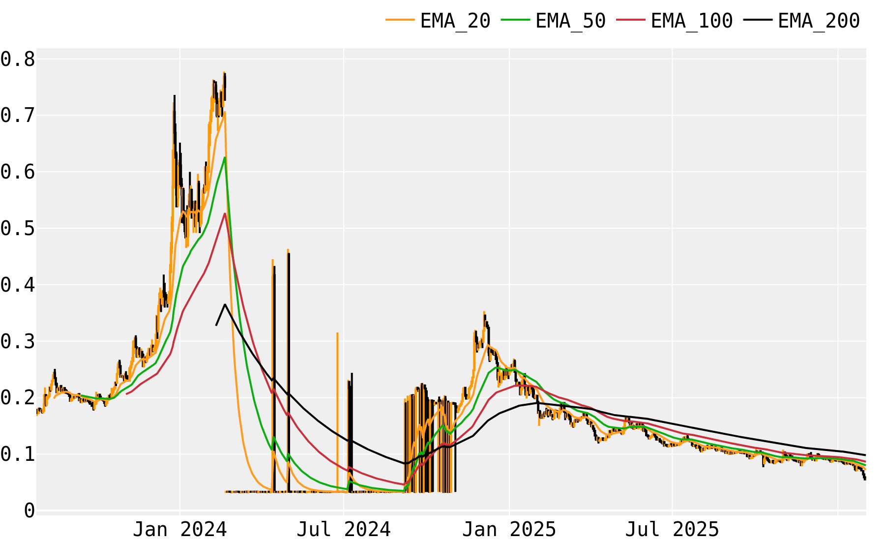 Medias móviles exponenciales de Bifrost