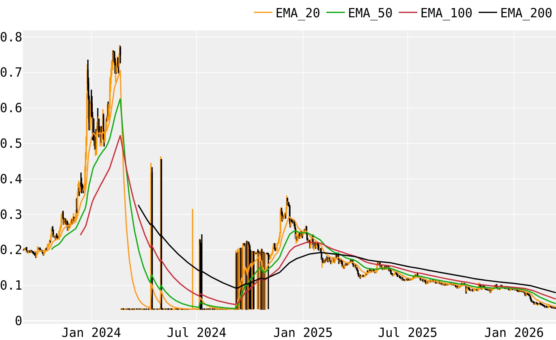 Bifrost Üstel Hareketli Ortalamaları