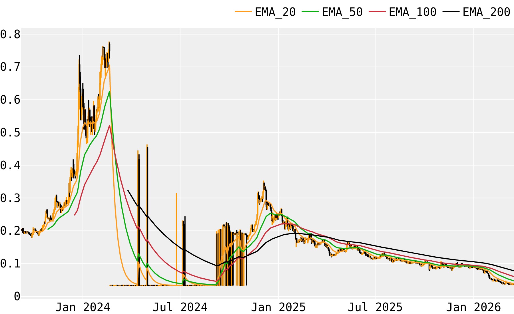 Medias móviles exponenciales de Bifrost