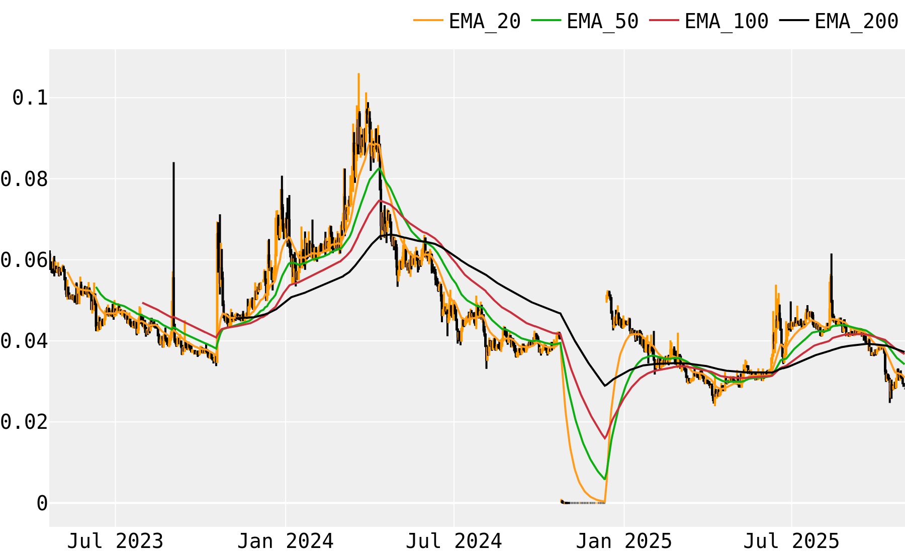 Bifrost Üstel Hareketli Ortalamaları
