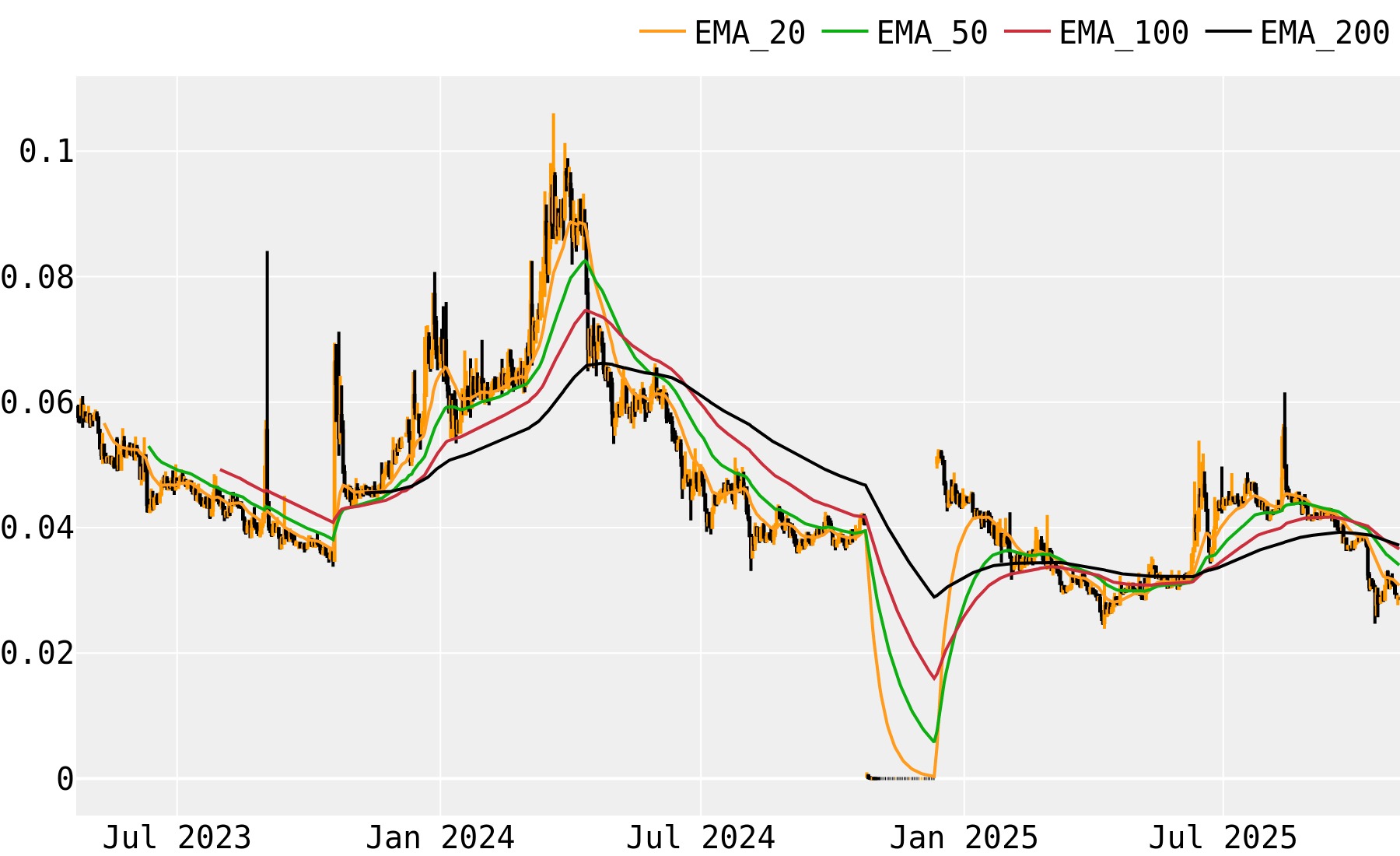 Bifrost Exponentiell gleitende Durchschnitte