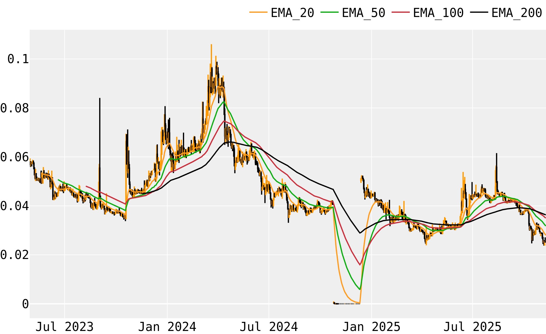 Bifrost BFC Exponential moving averages