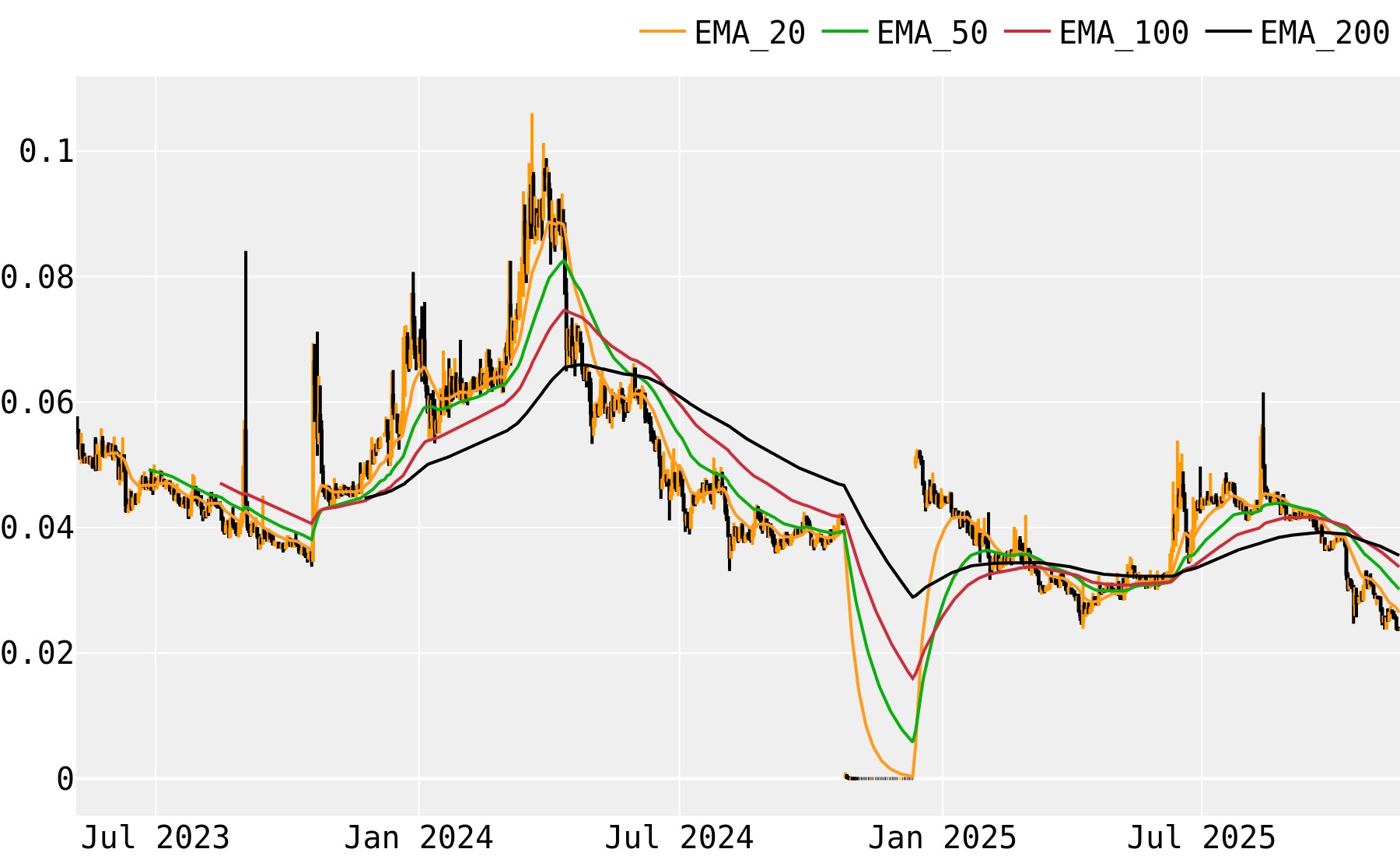 Bifrost BFC Exponential moving averages