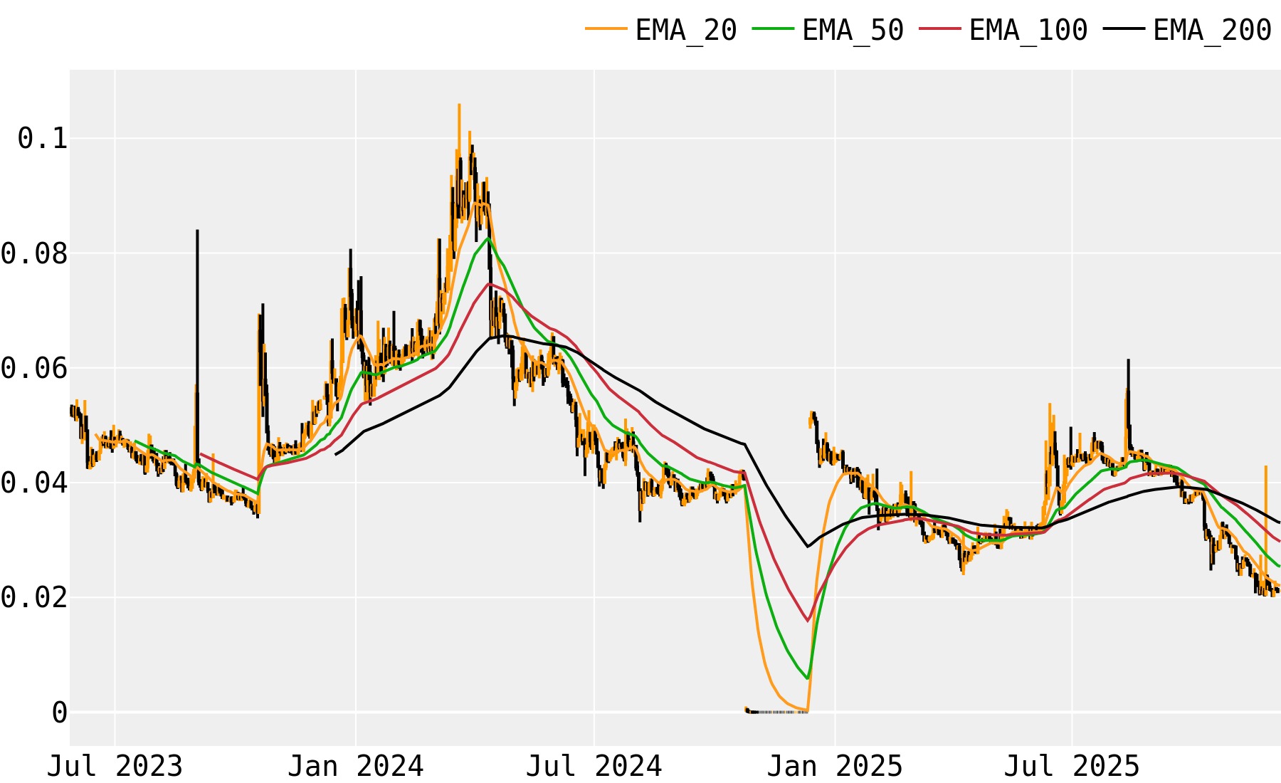 Bifrost BFC Exponential moving averages