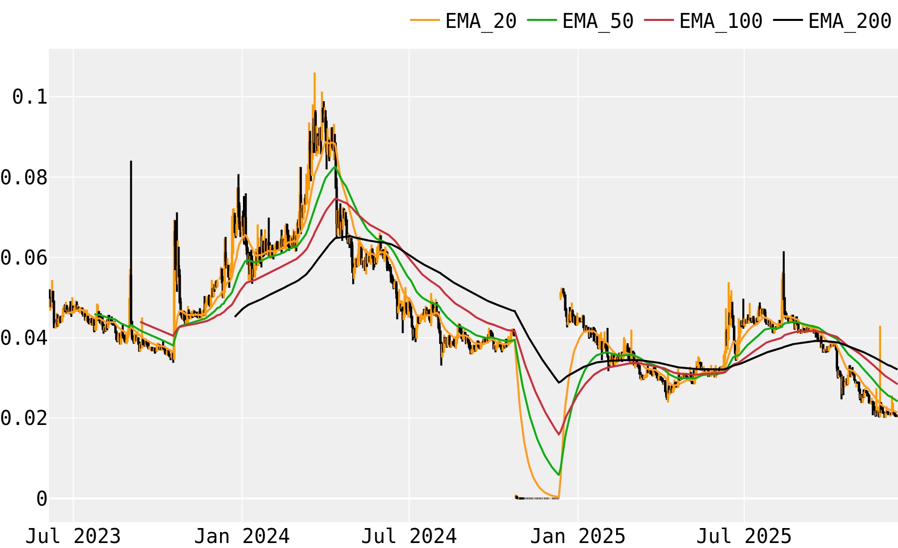 Bifrost Üstel Hareketli Ortalamaları