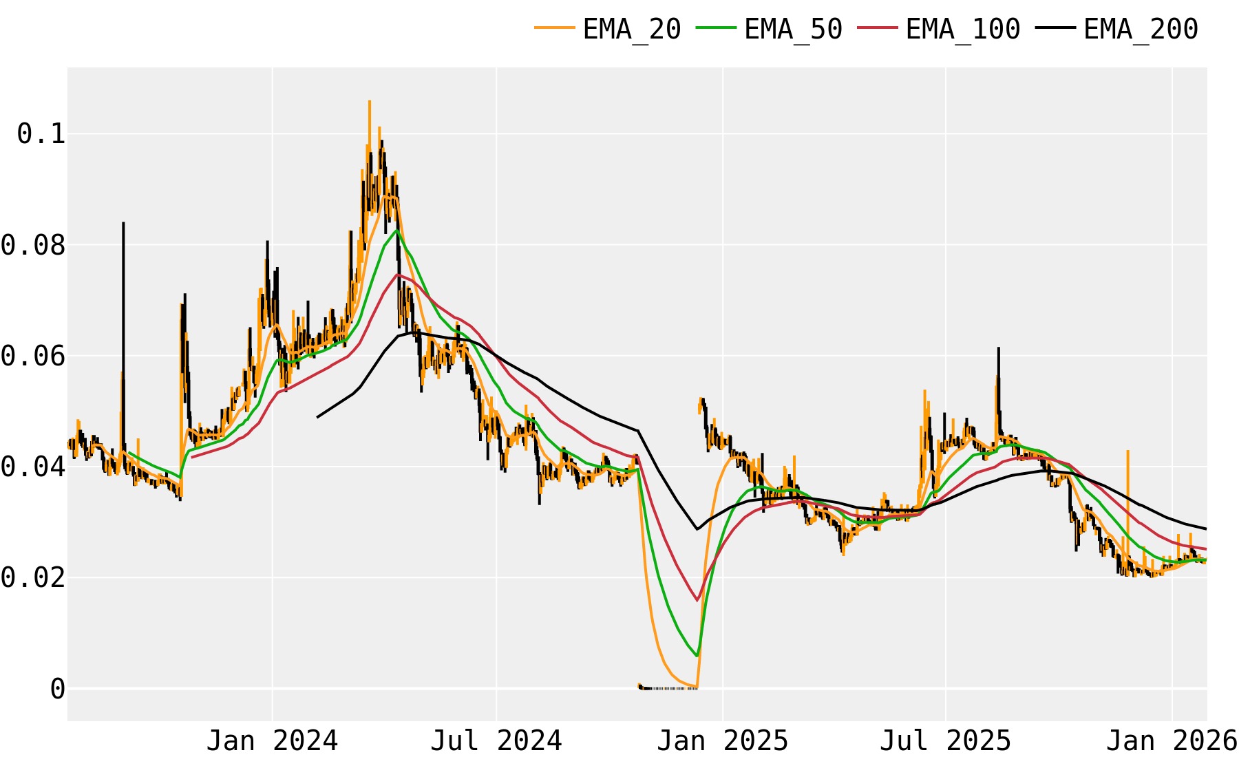 Bifrost Üstel Hareketli Ortalamaları
