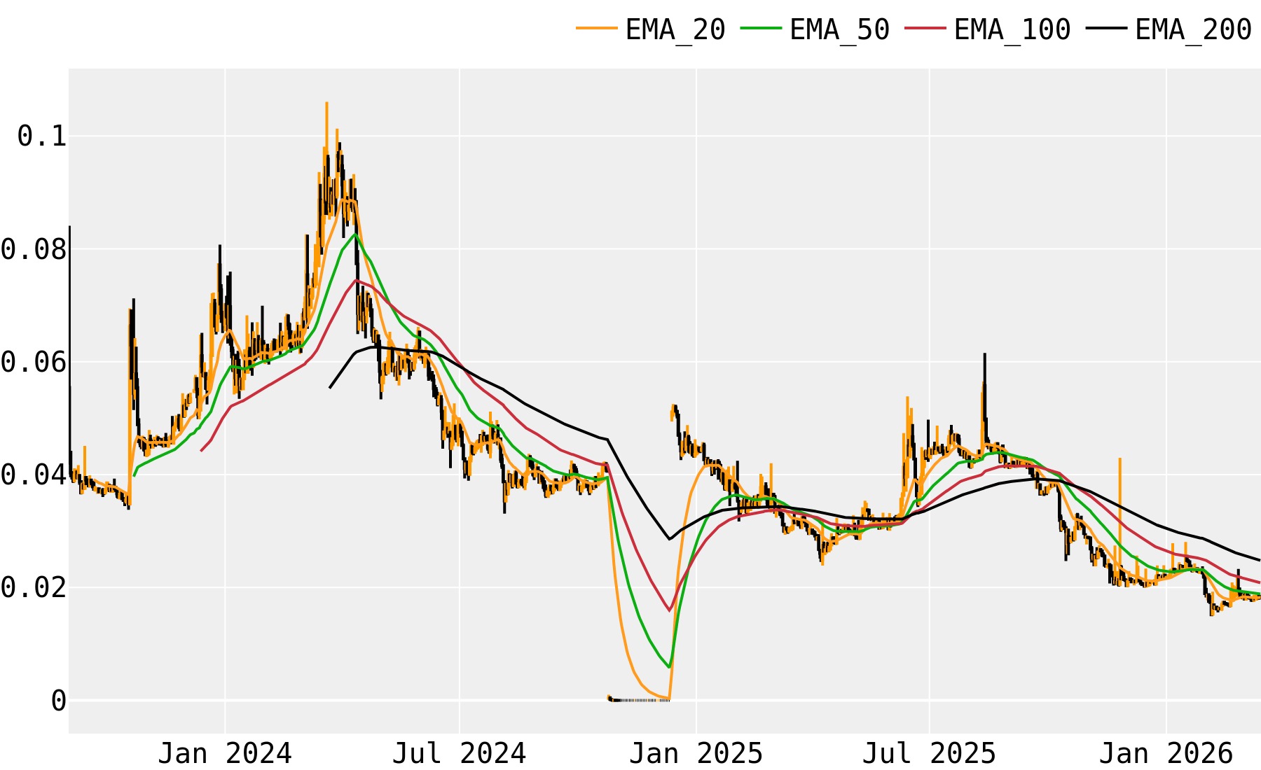 Bifrost Üstel Hareketli Ortalamaları